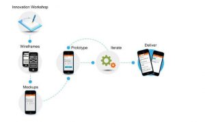 Netsuite Mobile App ERP Integration Connector | iOS & Android Integrator